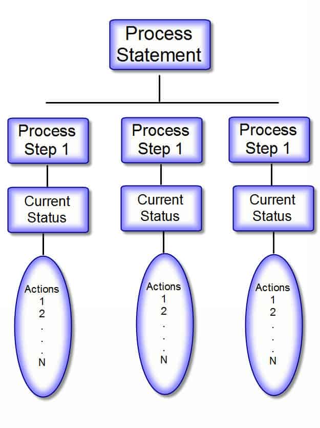 The Life Process Program - genrutracker